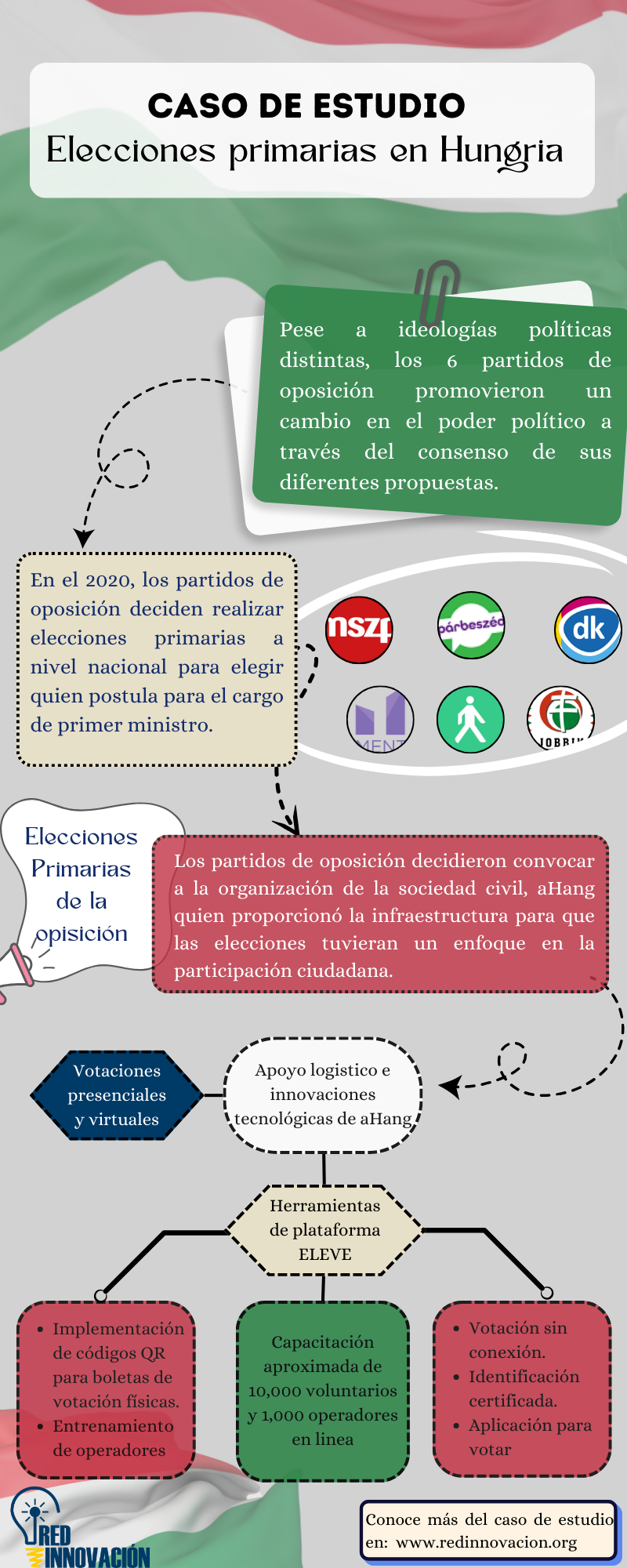 Caso de estudio- Elecciones primarias Hungría. | Red Innovacion